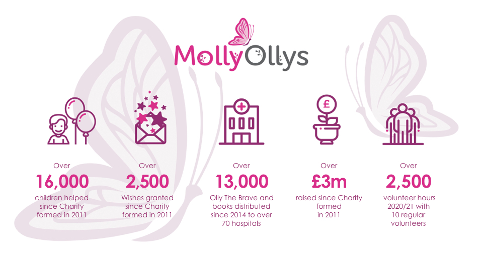 Molly Ollys Wishes